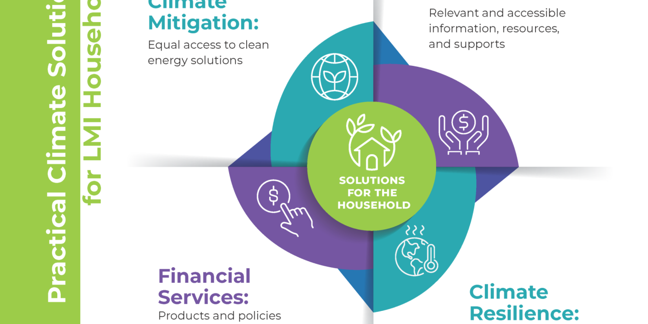 Consumer Finance for Climate Action | Inclusiv